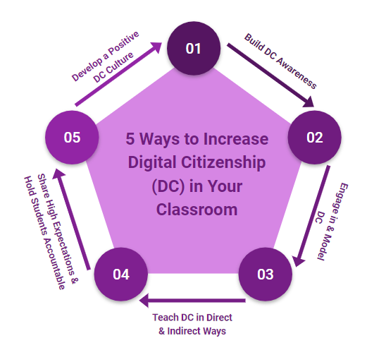 5 Ways to Increase Digital Citizenship in Your Classroom- AVID Open Access