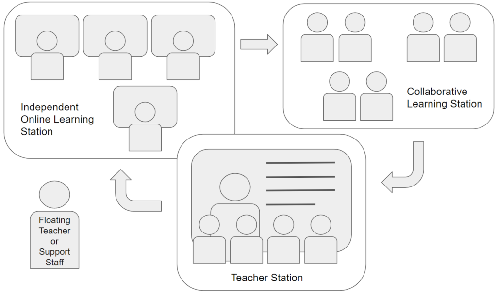 Blended Learning: Station Rotation- AVID Open Access