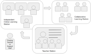 Blended Learning: Station Rotation- AVID Open Access