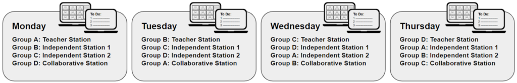 Blended Learning: Station Rotation- AVID Open Access
