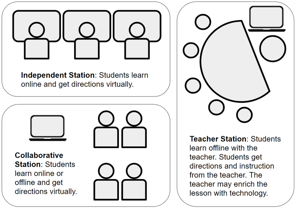 Blended Learning: Flip the Learning in Your Classroom - AVID Open Access