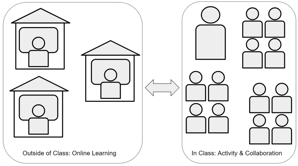 Blended Learning: Flip the Learning in Your Classroom - AVID Open Access