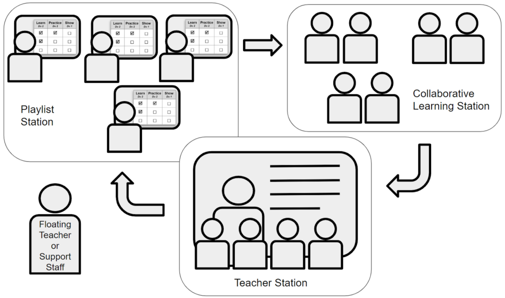 Blended Learning: Playlists - AVID Open Access