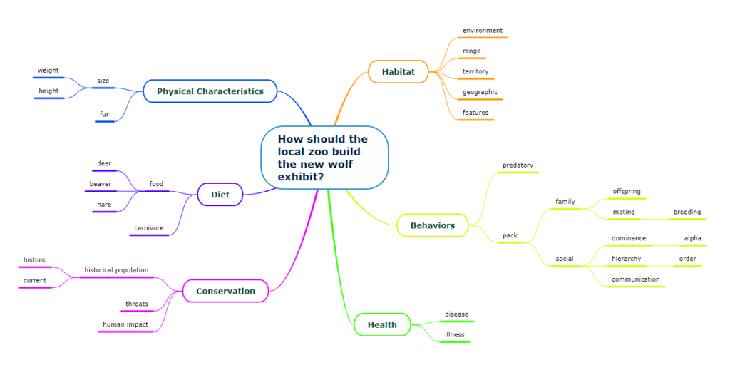 Note the Possibilities for Inquiry Learning - AVID Open Access