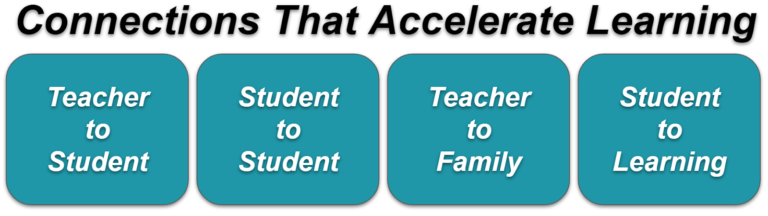 Accelerate Learning By Making Connections - AVID Open Access