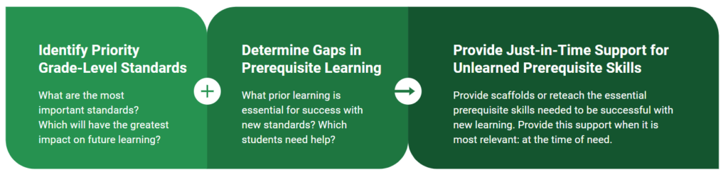 Accelerate Learning by Prioritizing Outcomes and Providing Just-in-Time Support- AVID Open Access
