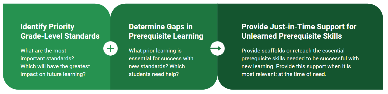 Accelerate Learning by Prioritizing Outcomes and Providing Just-in-Time ...