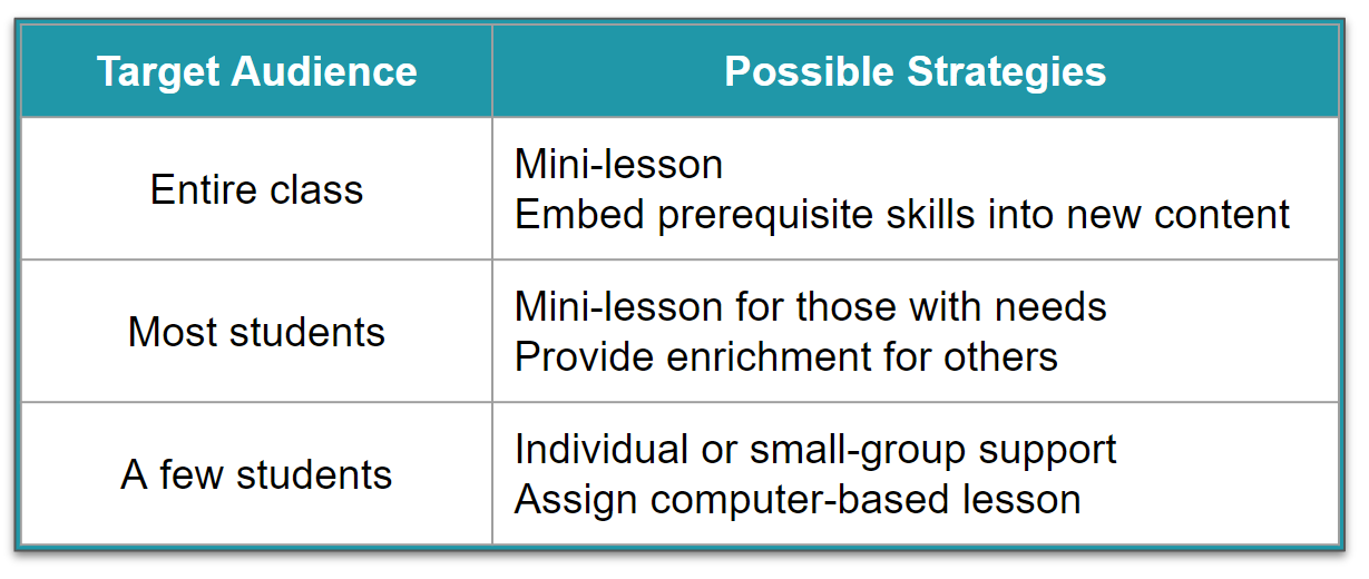 Accelerate Learning by Prioritizing Outcomes and Providing Just-in-Time Support- AVID Open Access