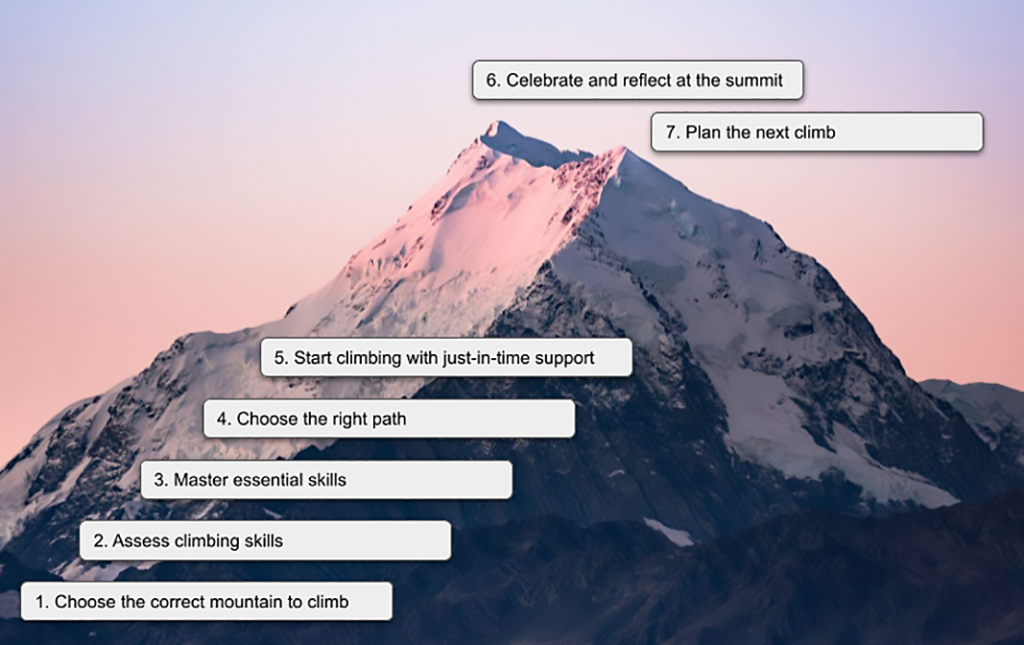 Accelerate Learning by Climbing Mountains - AVID Open Access