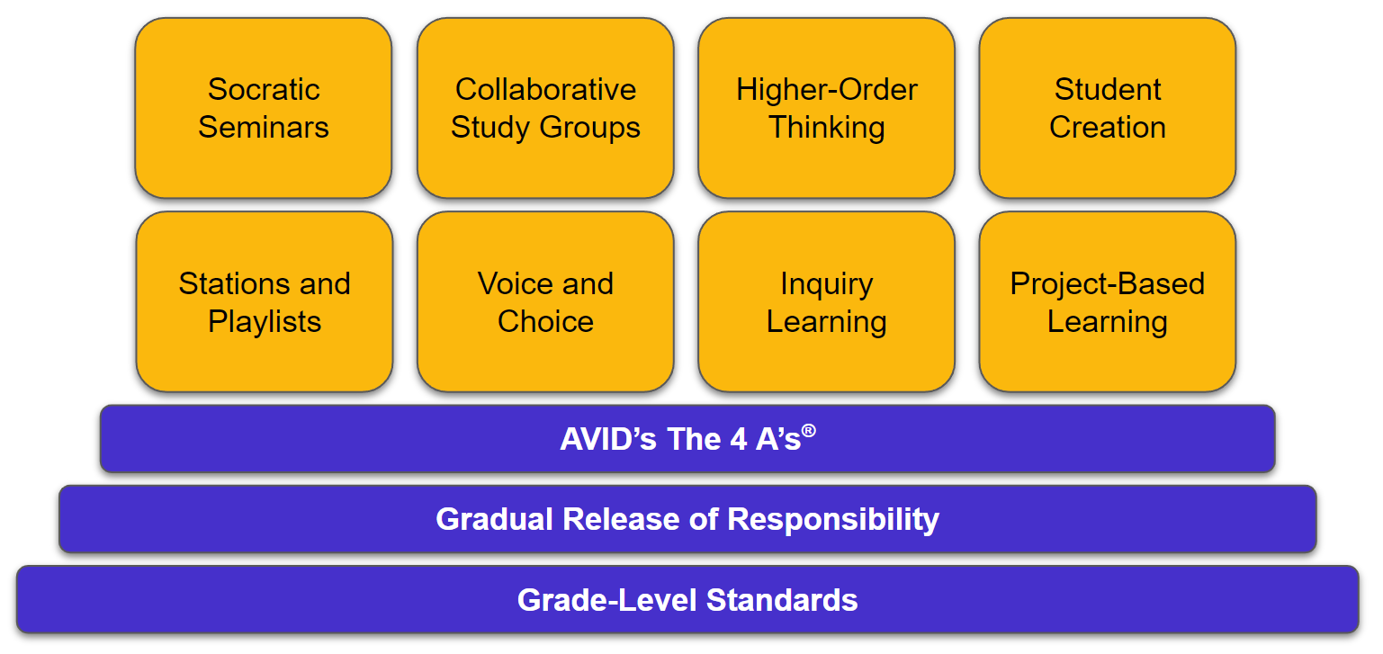 Accelerate Learning by Maintaining Academic Rigor and Cognitive Complexity - AVID Open Access