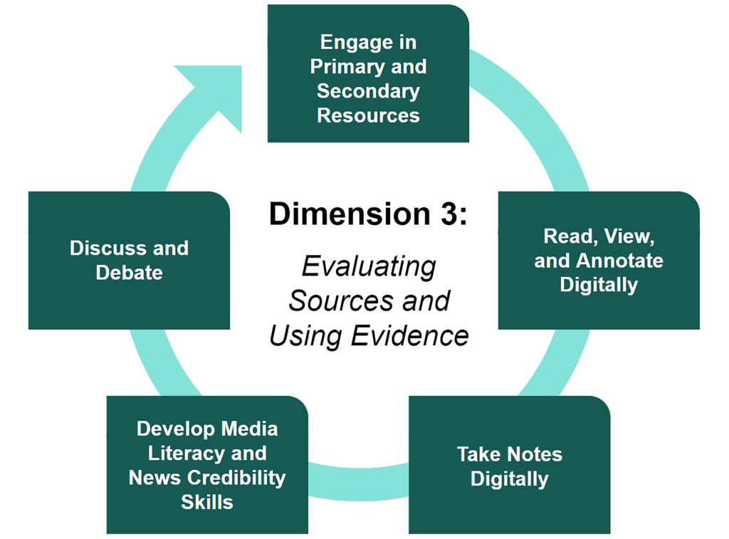 Social Studies Dimension 3: Evaluating Sources and Using Evidence ...