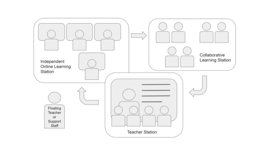 Station Rotation - AVID Open Access